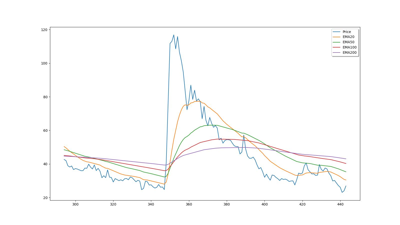 tokenbot Exponential Moving Averages