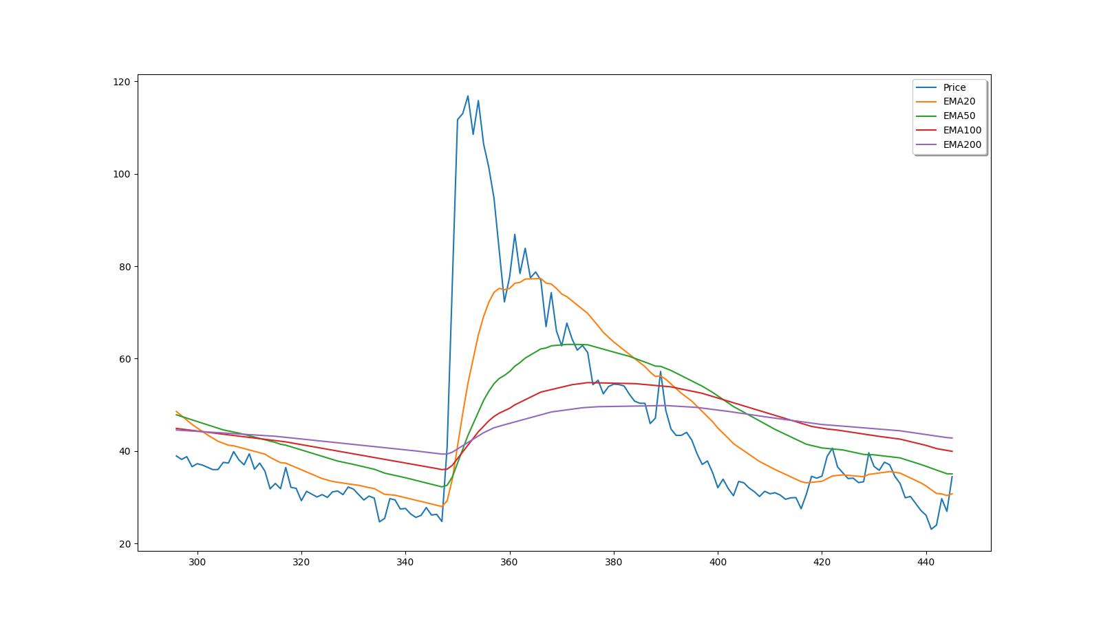 tokenbot Exponential Moving Averages
