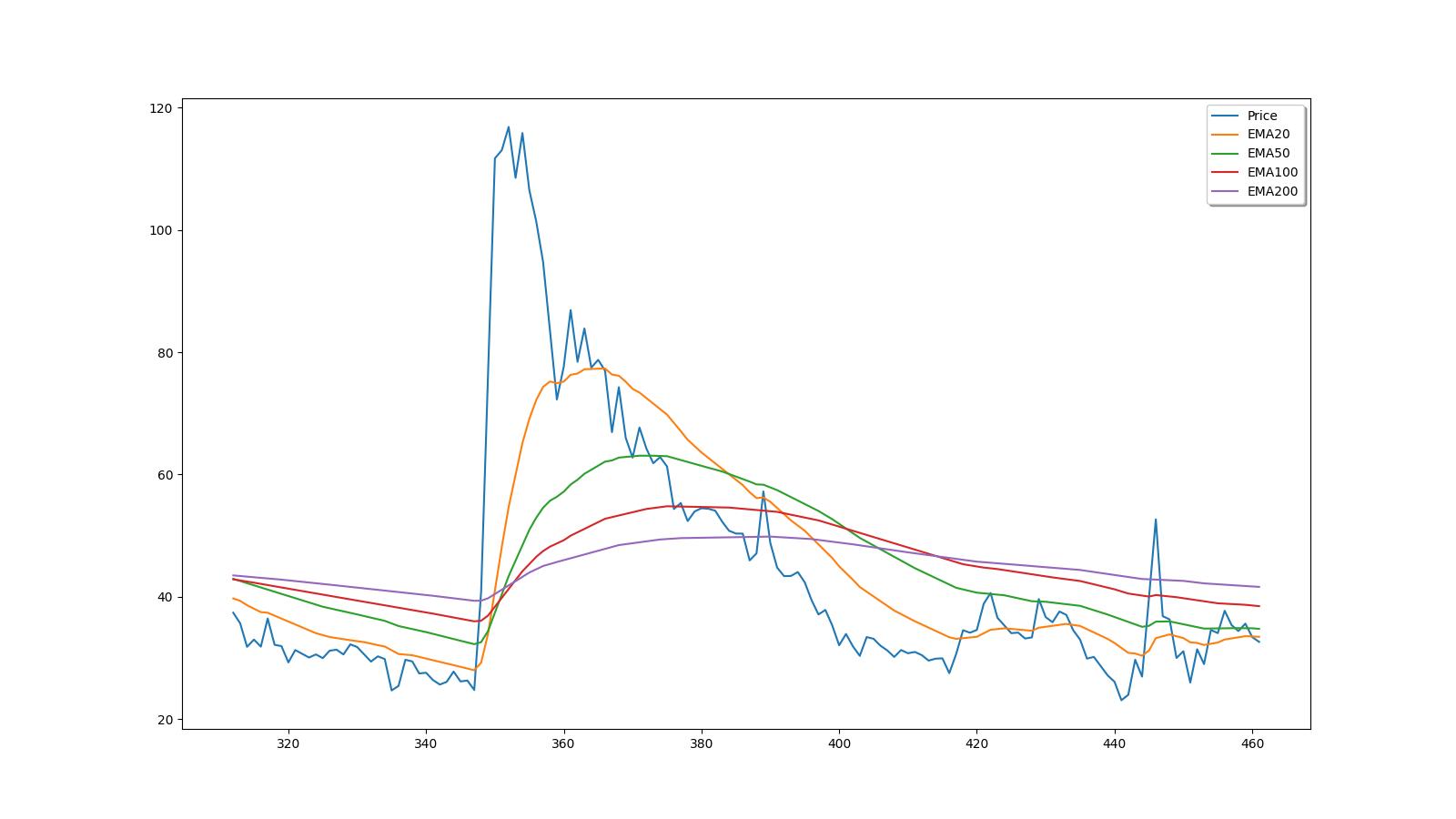 tokenbot Exponential Moving Averages