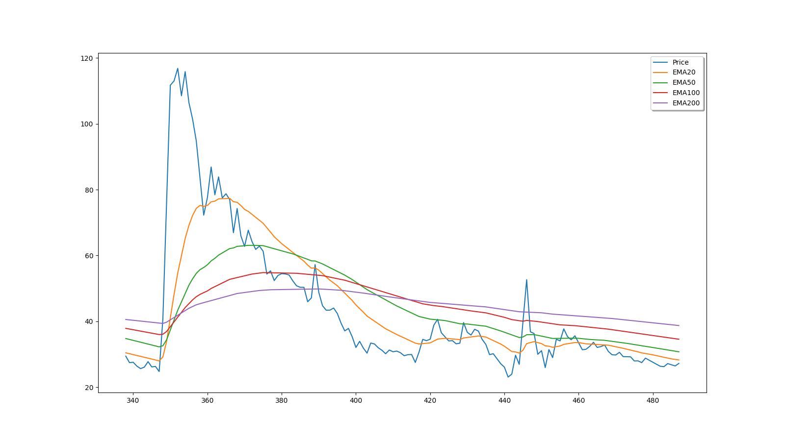 tokenbot Exponential Moving Averages