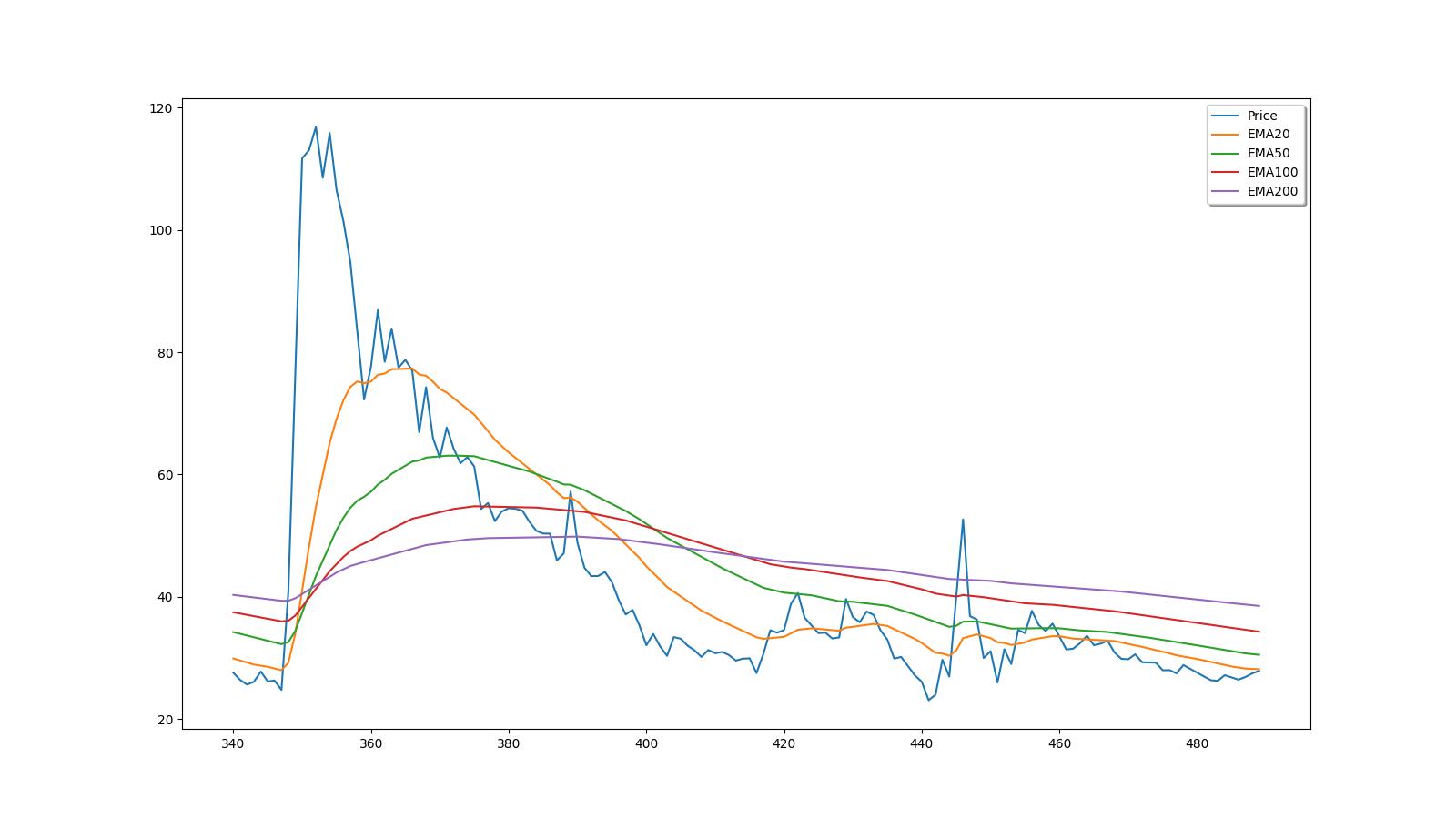 tokenbot Exponential Moving Averages