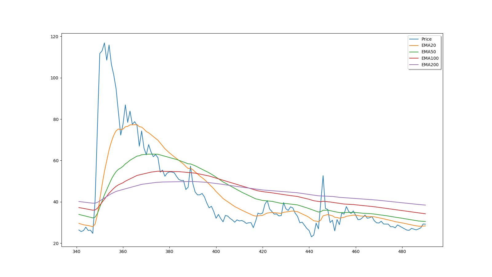 tokenbot Exponential Moving Averages