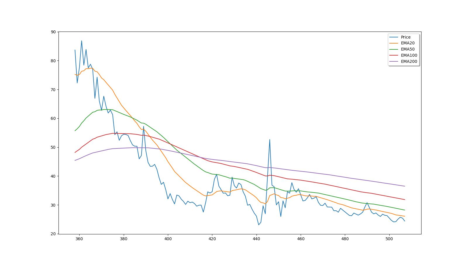 tokenbot Exponential Moving Averages