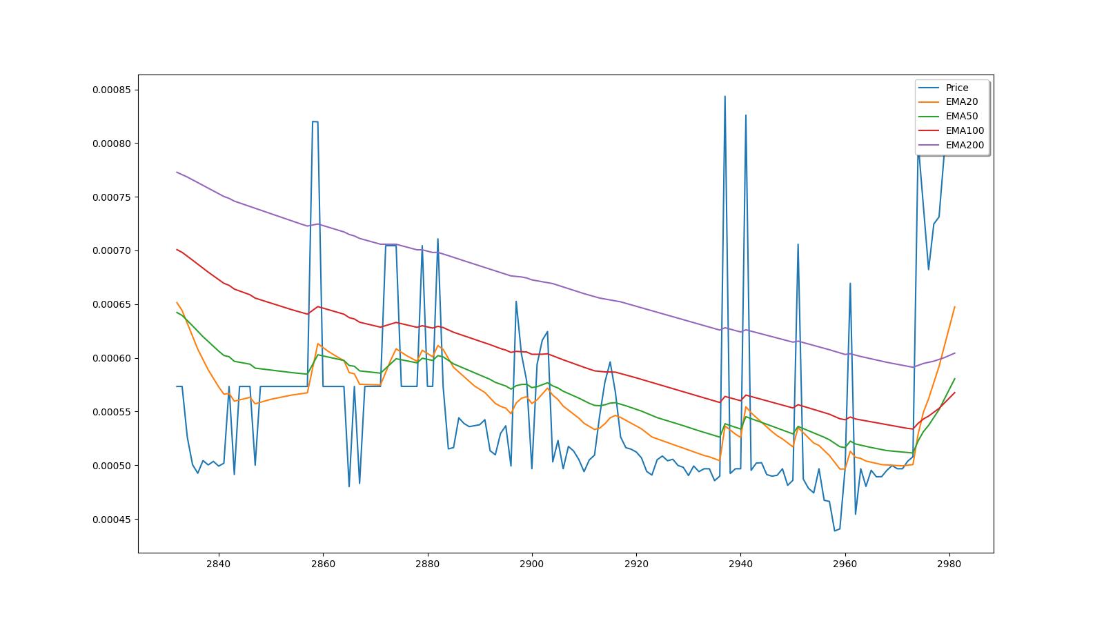 Tokenbox Exponential Moving Averages