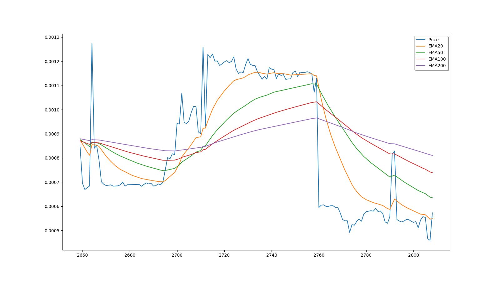 Tokenbox Exponential Moving Averages