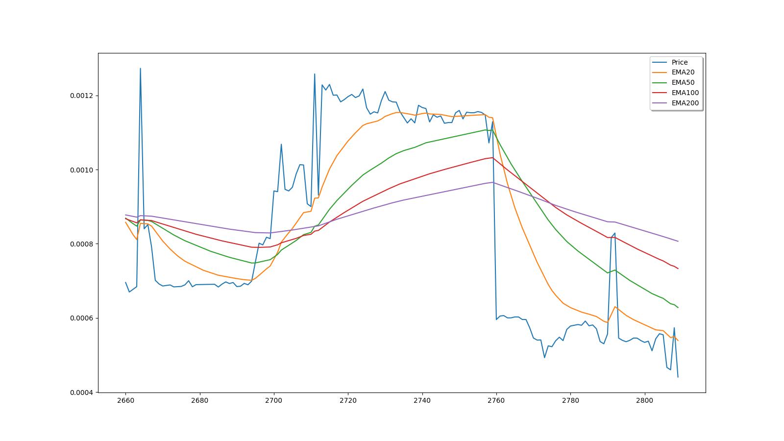 Tokenbox Exponential Moving Averages
