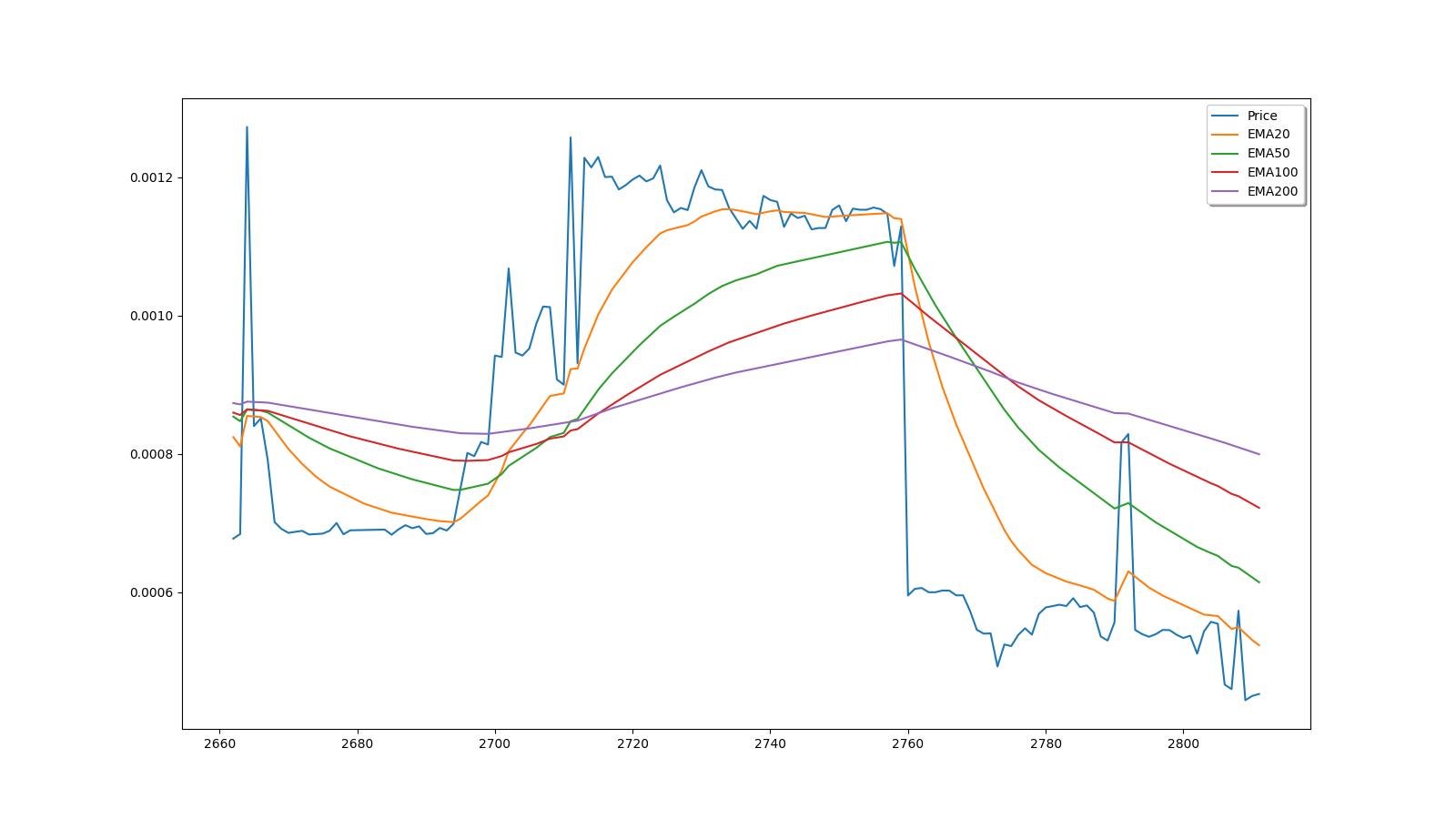 Tokenbox Exponential Moving Averages