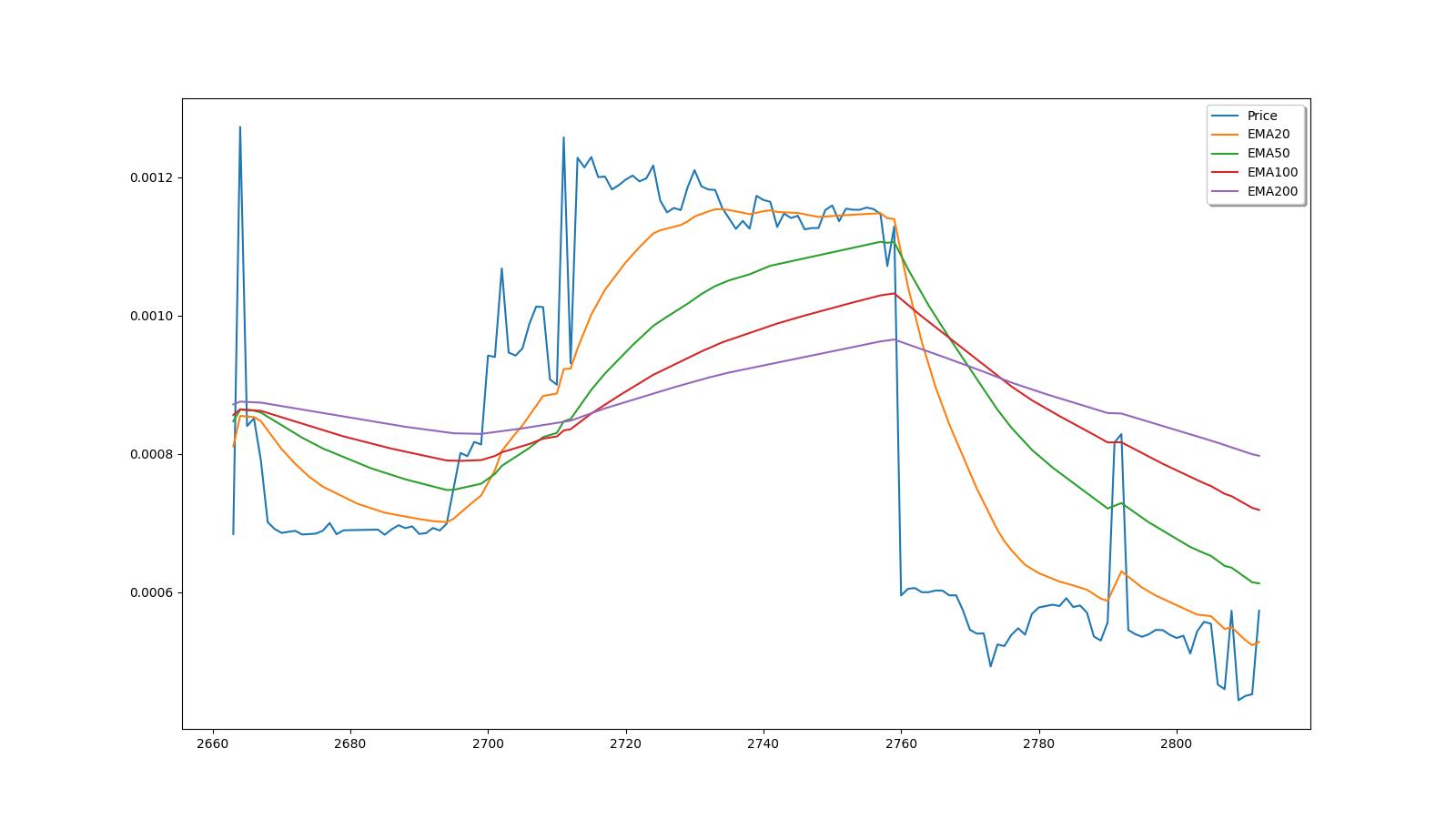 Tokenbox Exponential Moving Averages