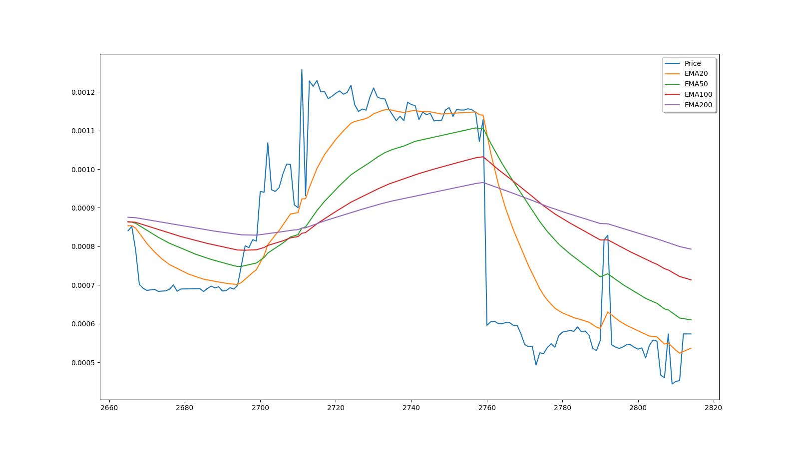 Tokenbox Exponential Moving Averages