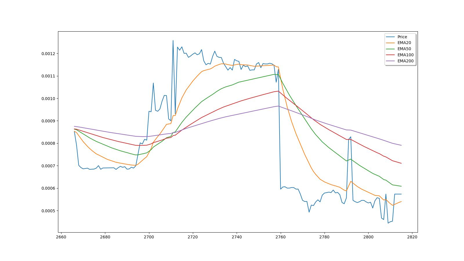Tokenbox Exponential Moving Averages
