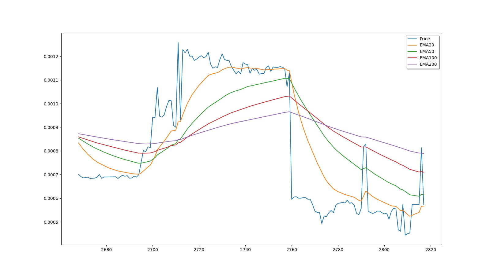 Tokenbox Exponential Moving Averages