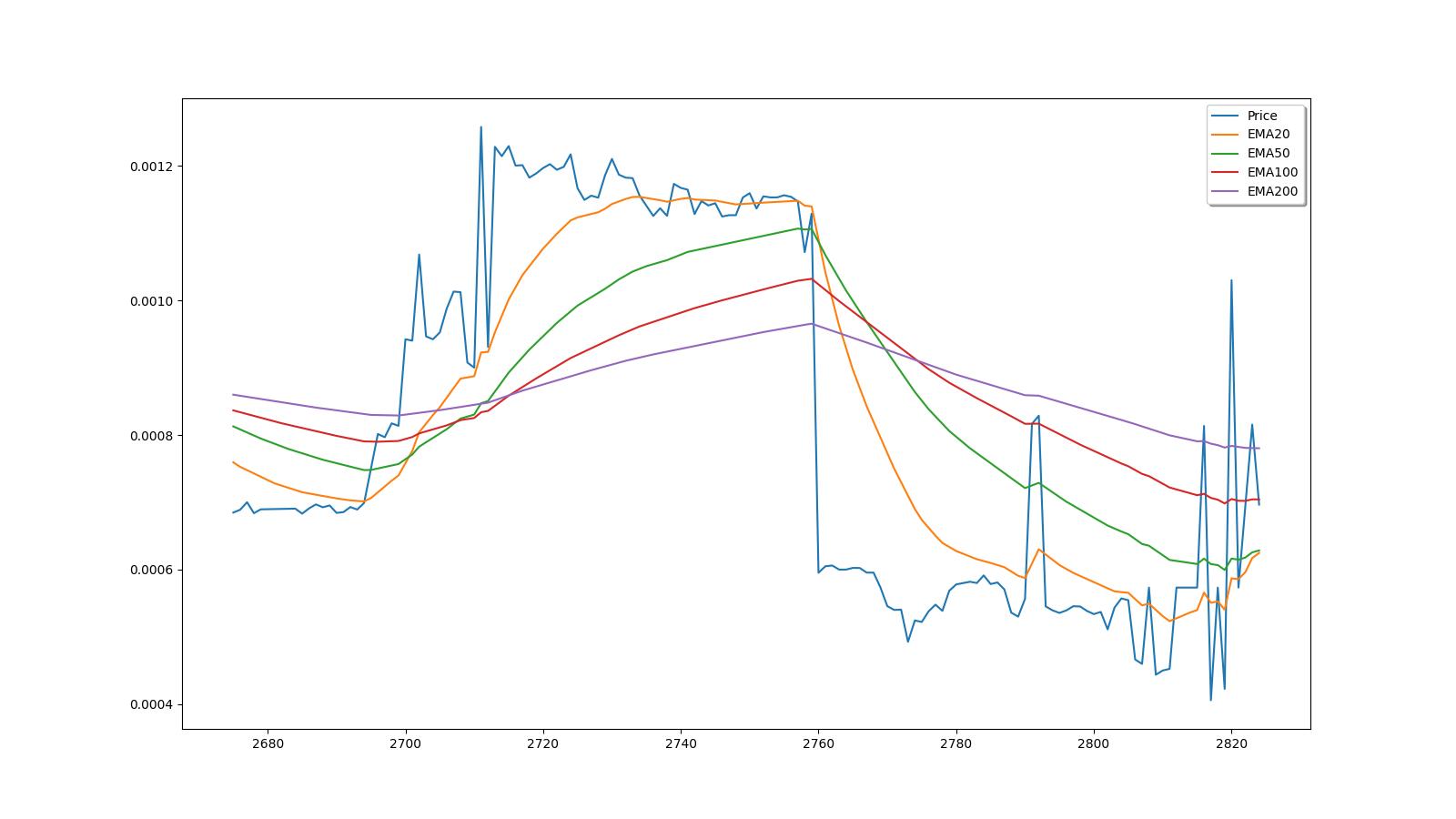 Tokenbox Exponential Moving Averages