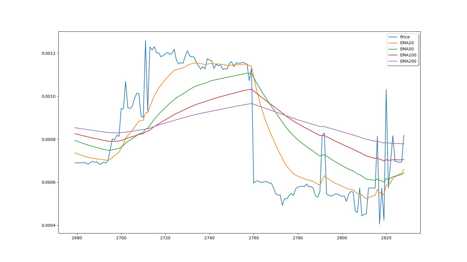 Tokenbox Exponential Moving Averages