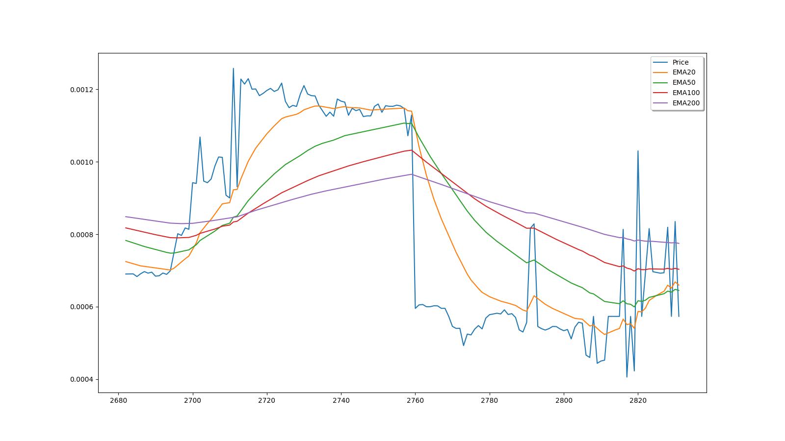 Tokenbox Exponential Moving Averages