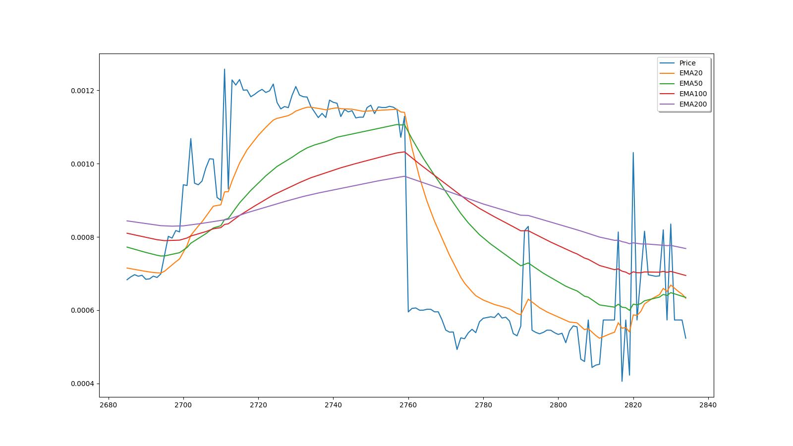 Tokenbox Exponential Moving Averages
