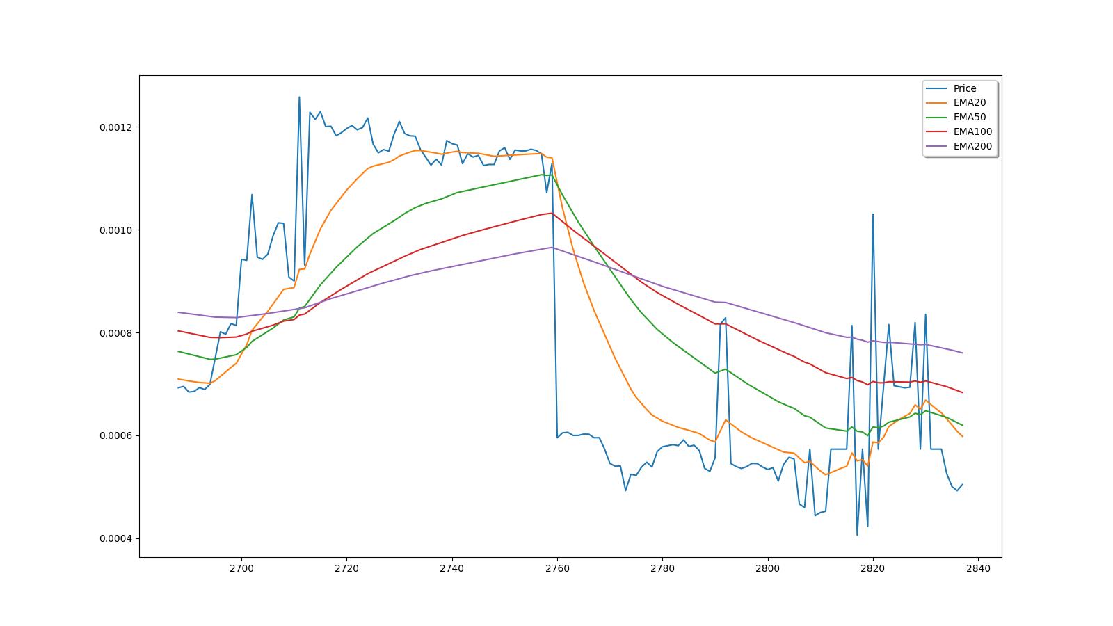 Tokenbox Exponential Moving Averages