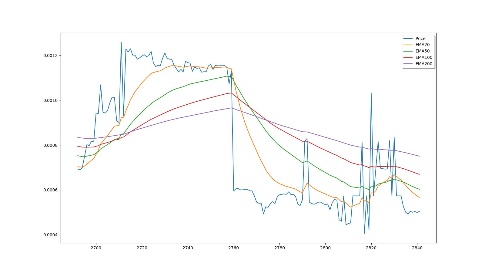 Tokenbox Exponential Moving Averages