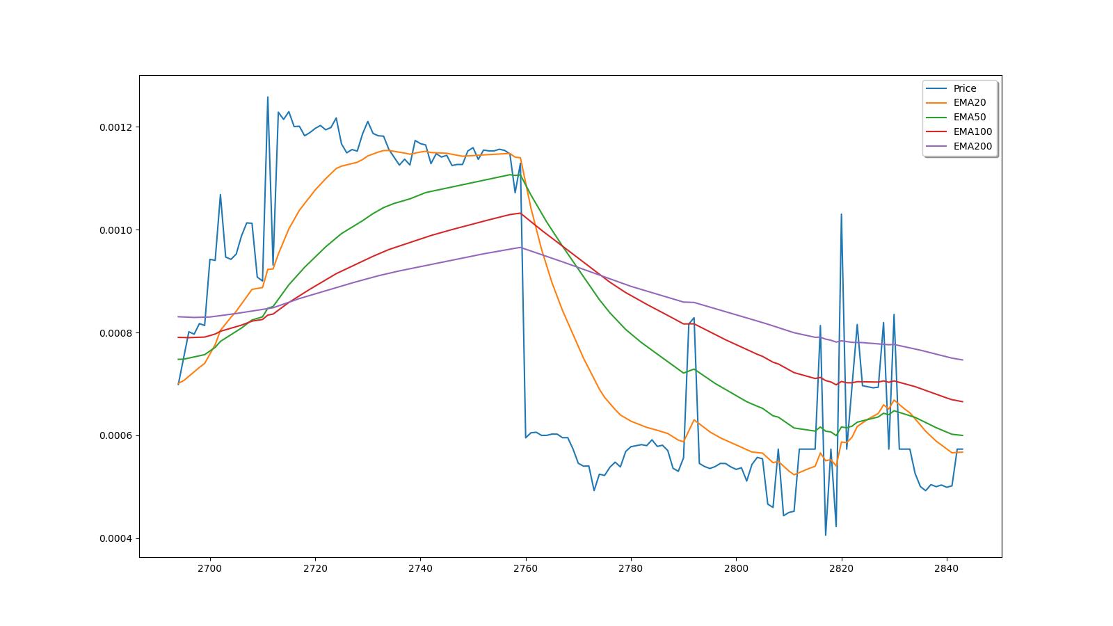 Tokenbox Exponential Moving Averages