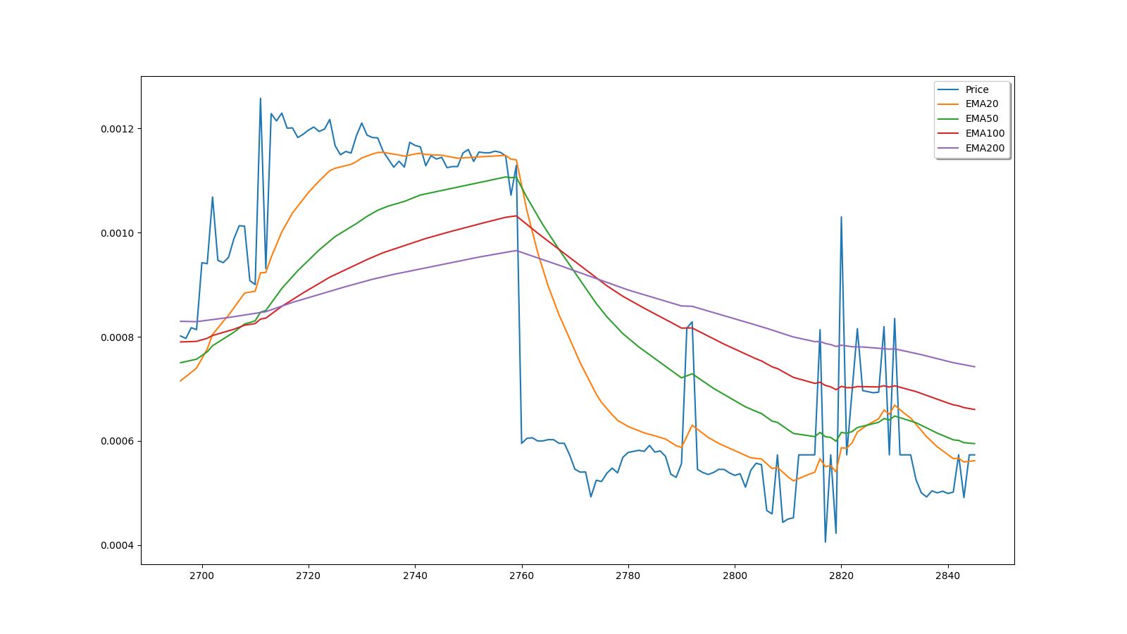 Tokenbox Exponential Moving Averages