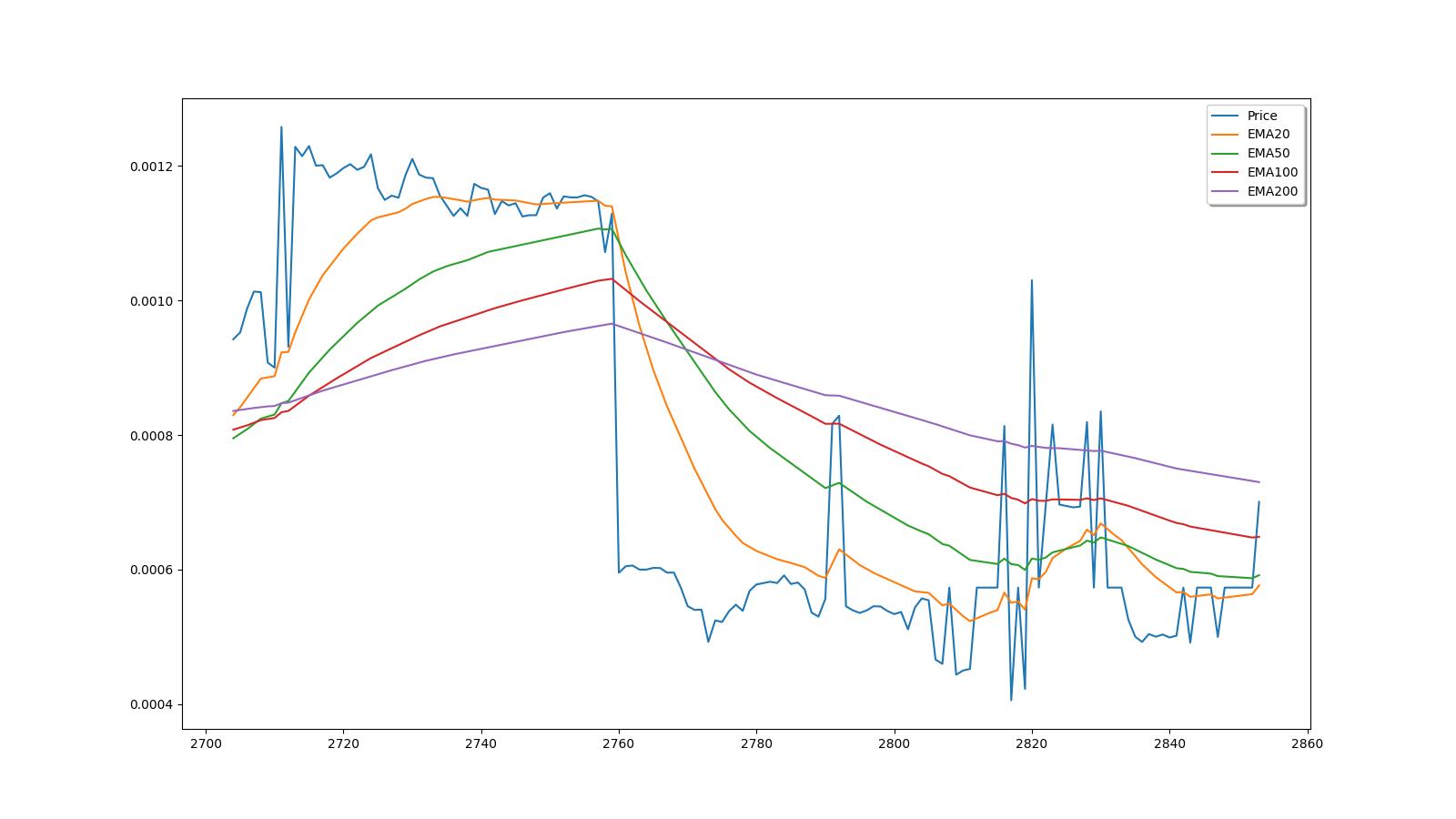 Tokenbox Exponential Moving Averages