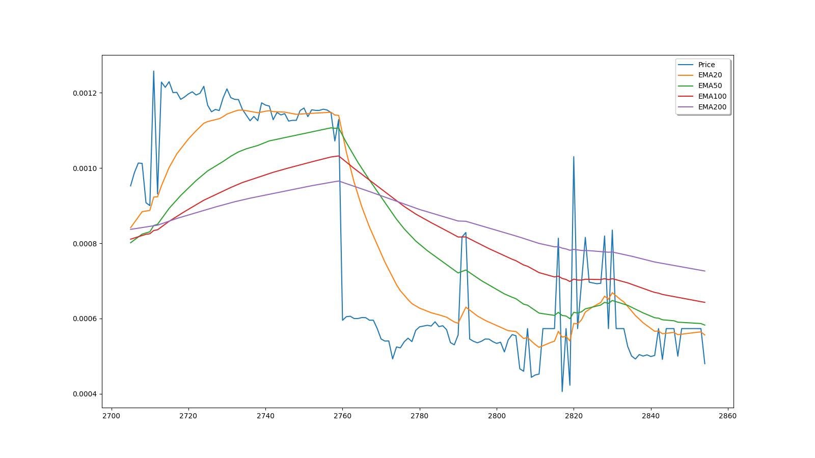 Tokenbox Exponential Moving Averages