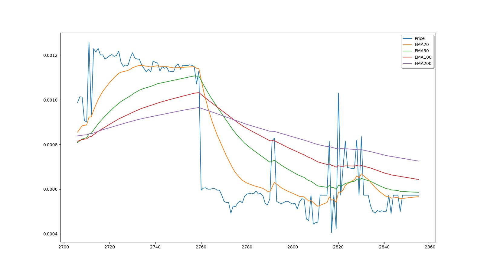 Tokenbox Exponential Moving Averages