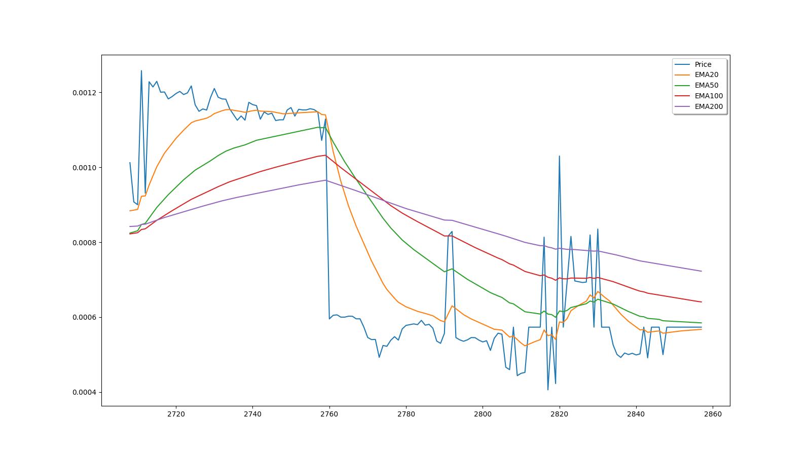 Tokenbox Exponential Moving Averages