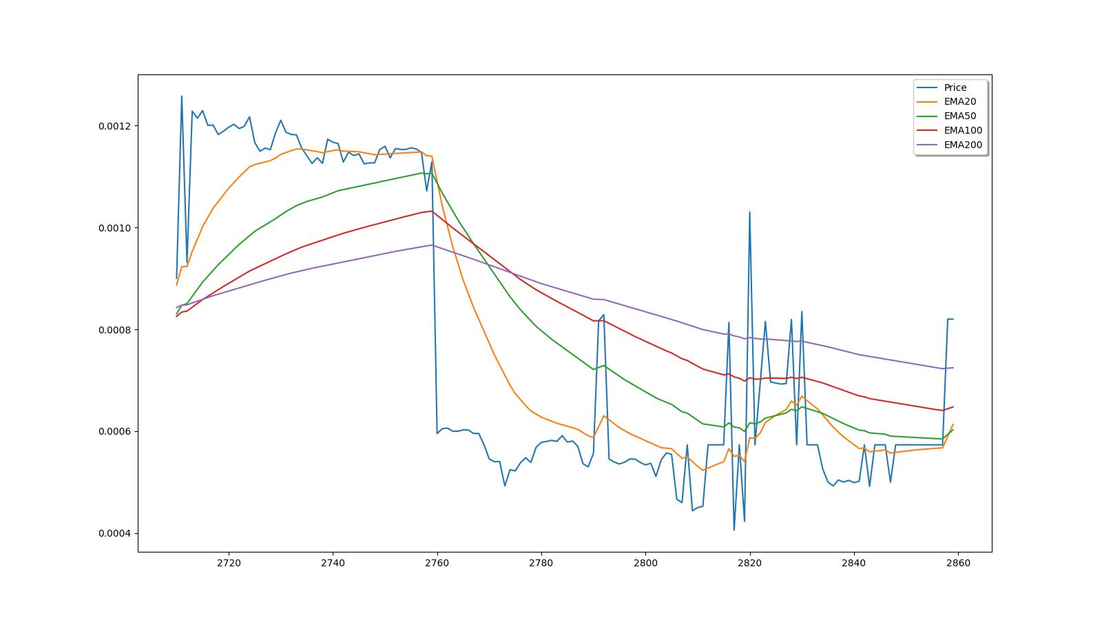 Tokenbox Exponential Moving Averages
