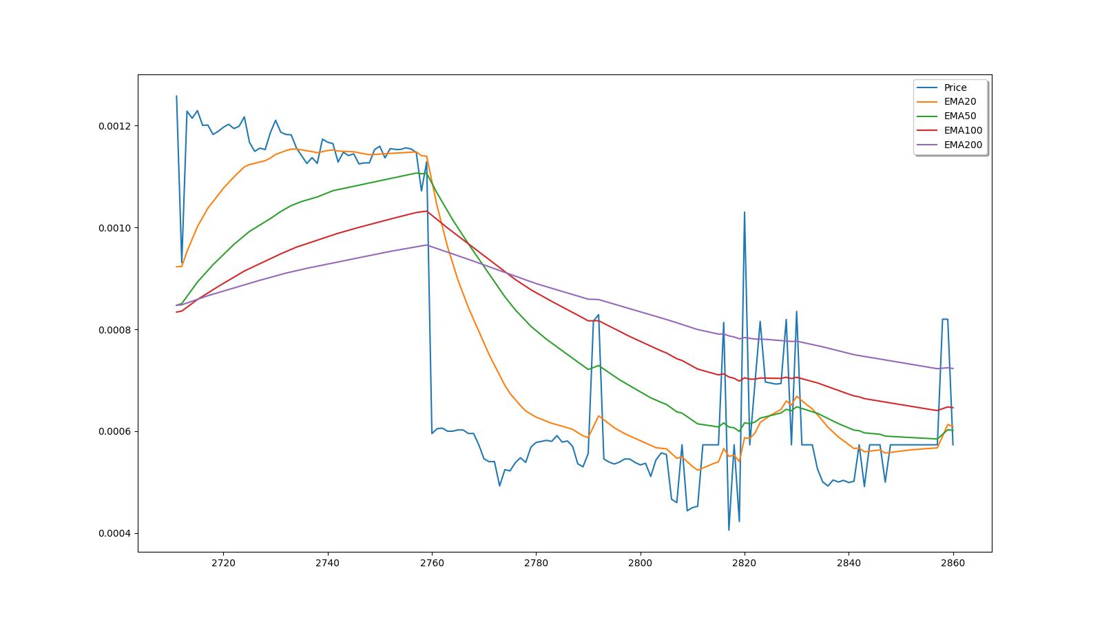 Tokenbox Exponential Moving Averages