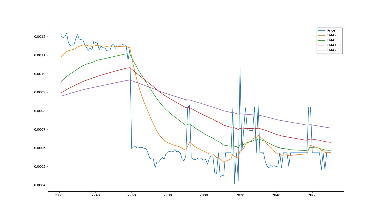 Tokenbox Exponential Moving Averages