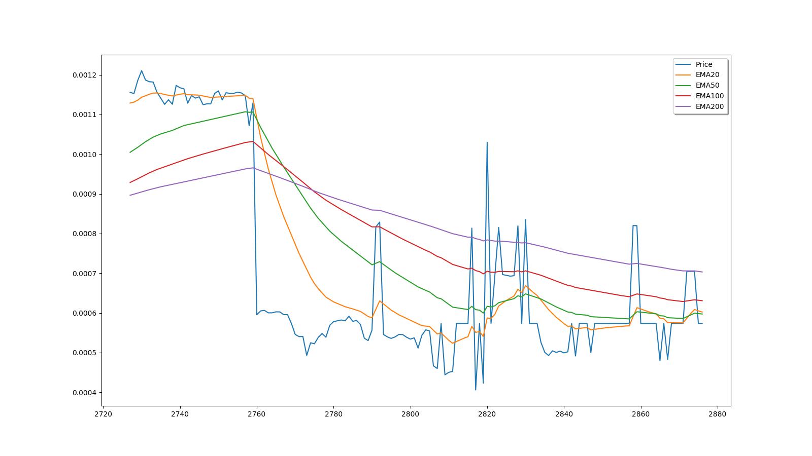 Tokenbox Exponential Moving Averages