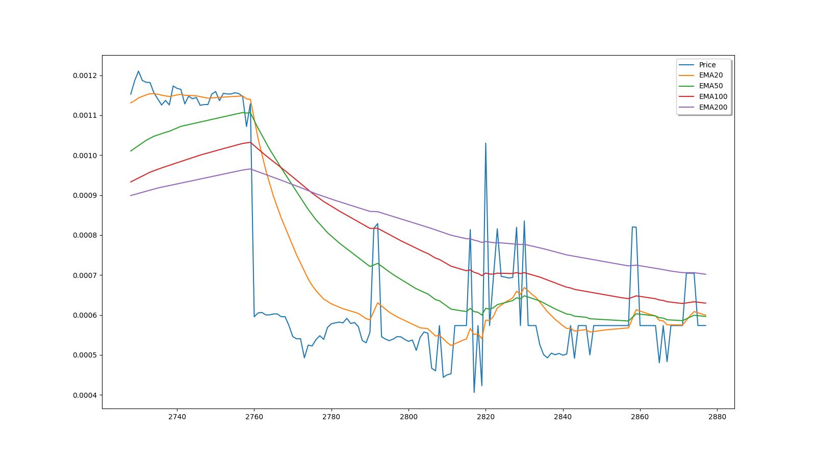 Tokenbox Exponential Moving Averages