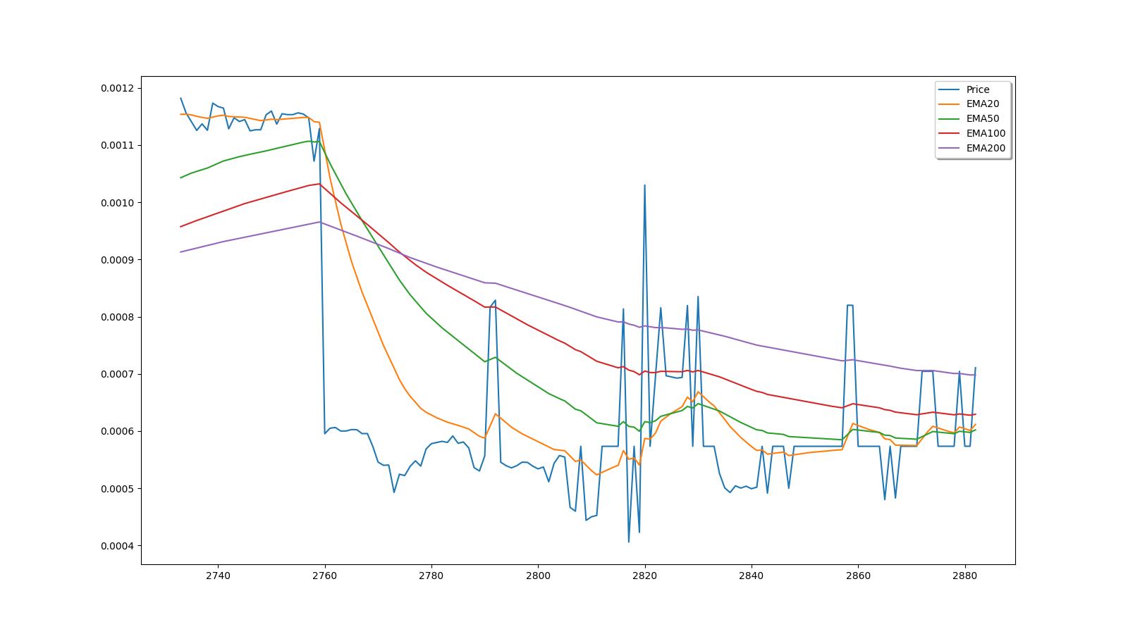 Tokenbox Exponential Moving Averages