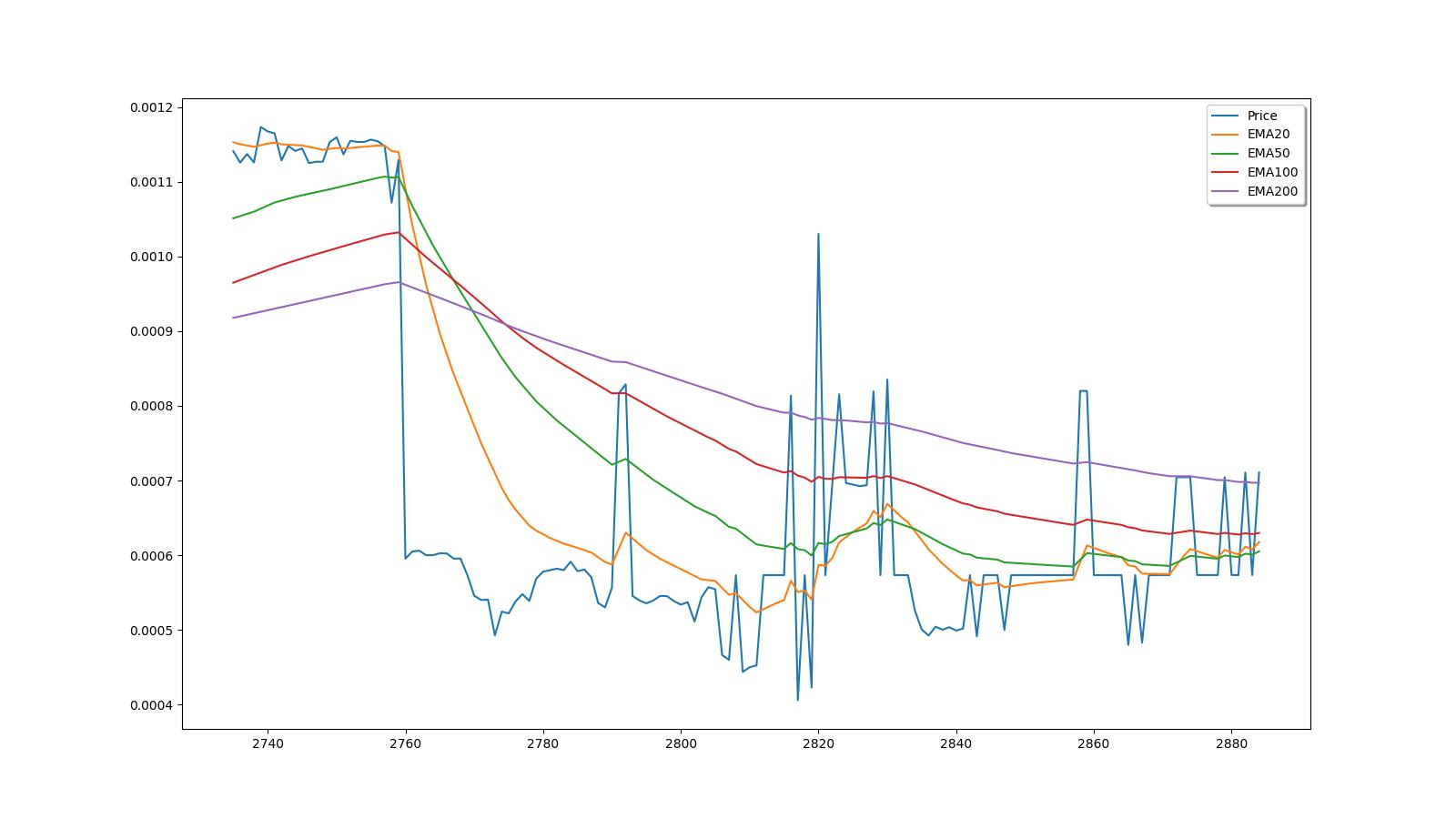 Tokenbox Exponential Moving Averages