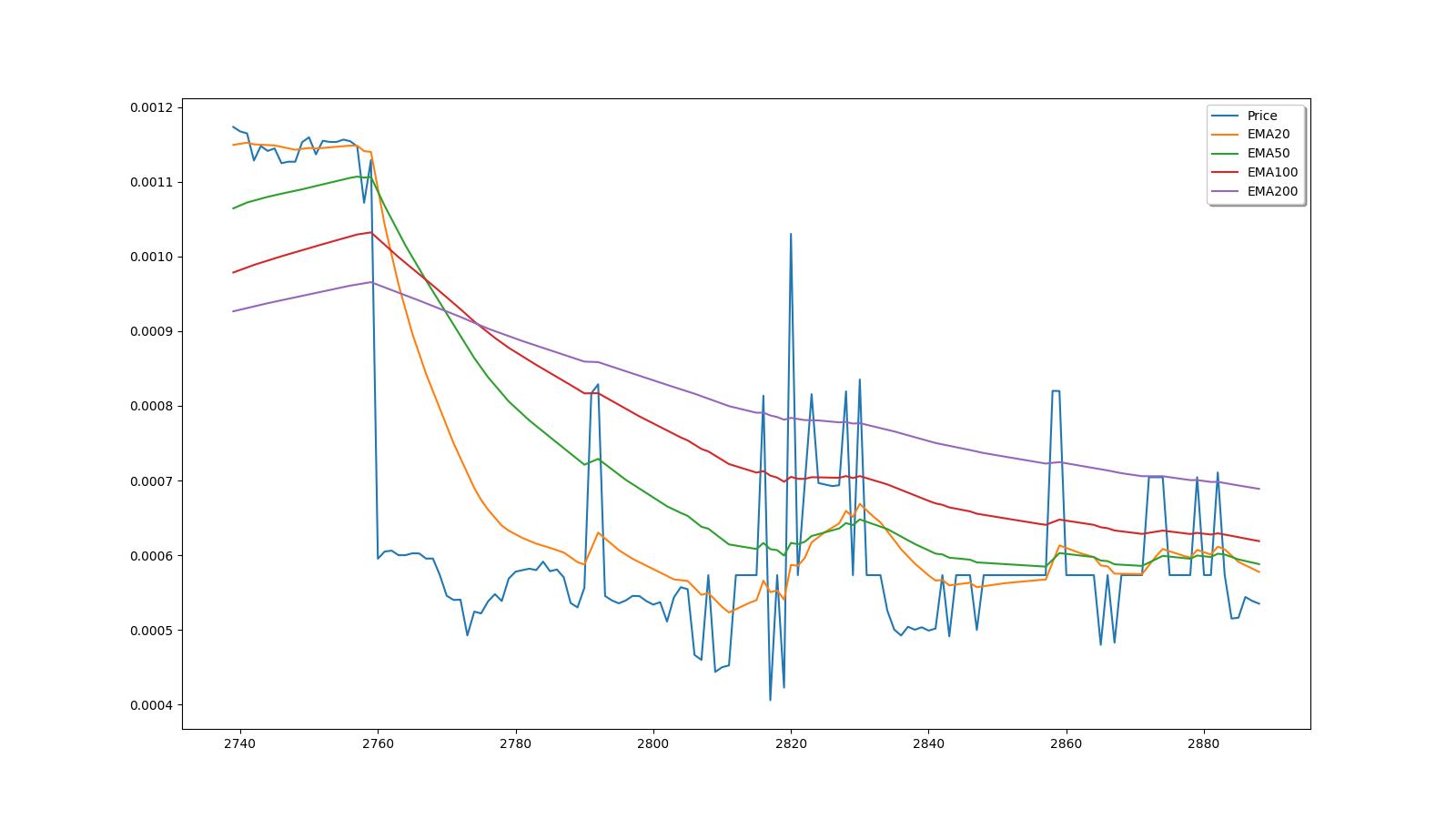 Tokenbox Exponential Moving Averages