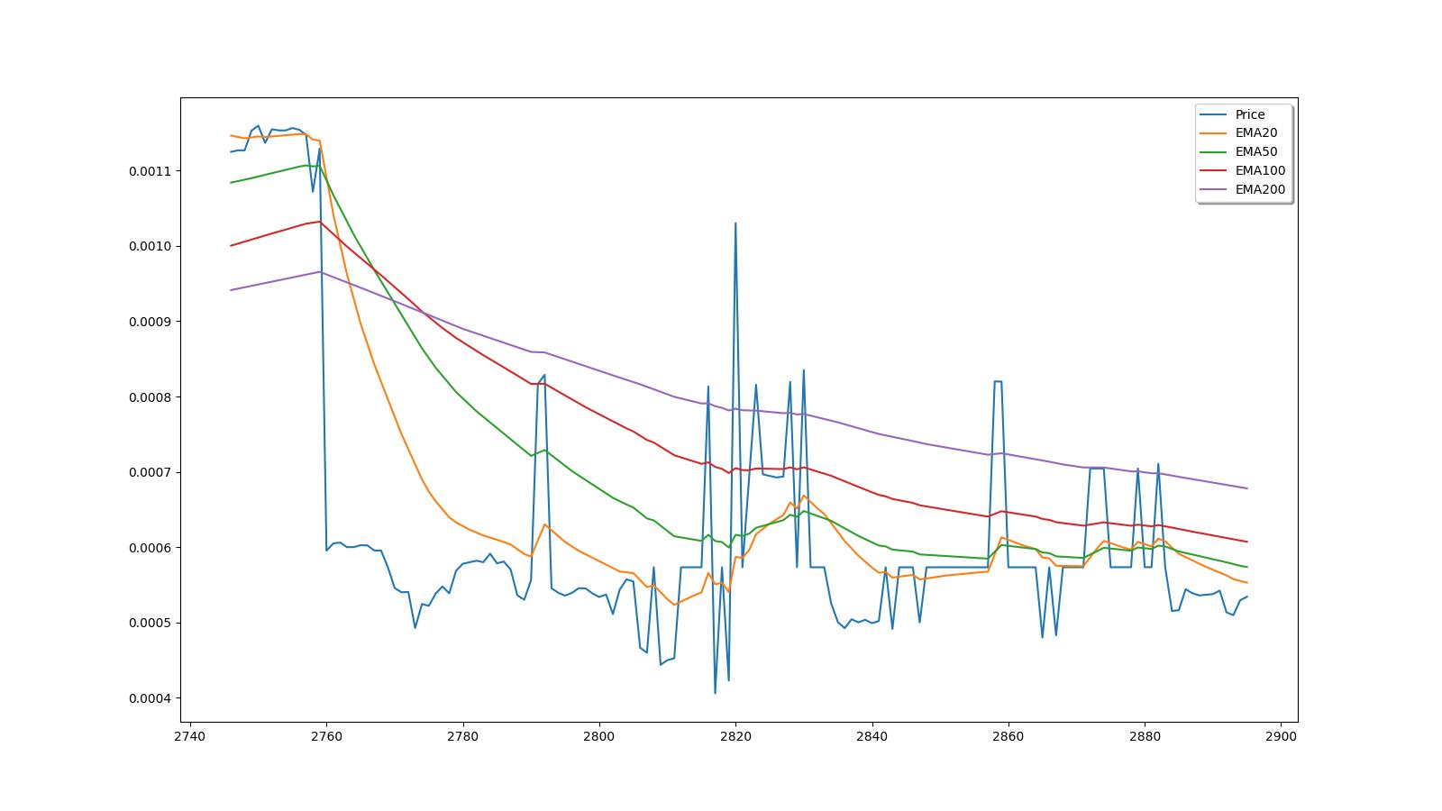 Tokenbox Exponential Moving Averages