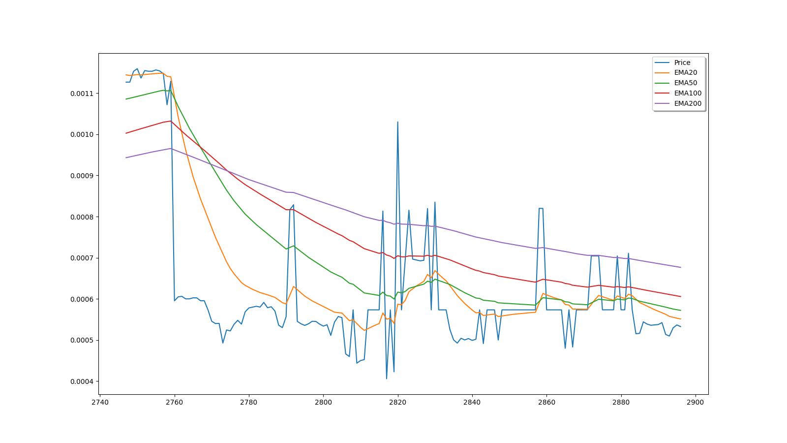 Tokenbox Exponential Moving Averages