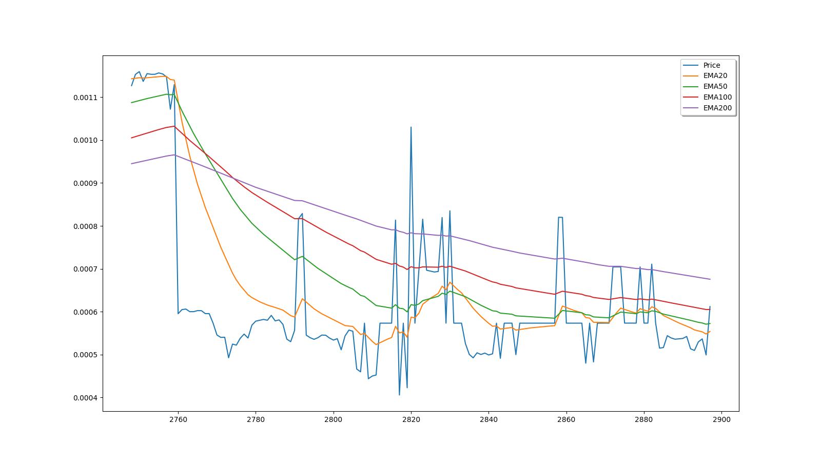 Tokenbox Exponential Moving Averages