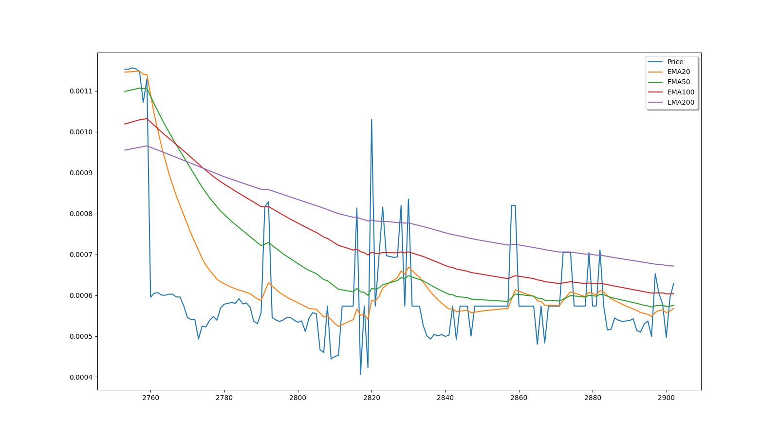 Tokenbox Exponential Moving Averages