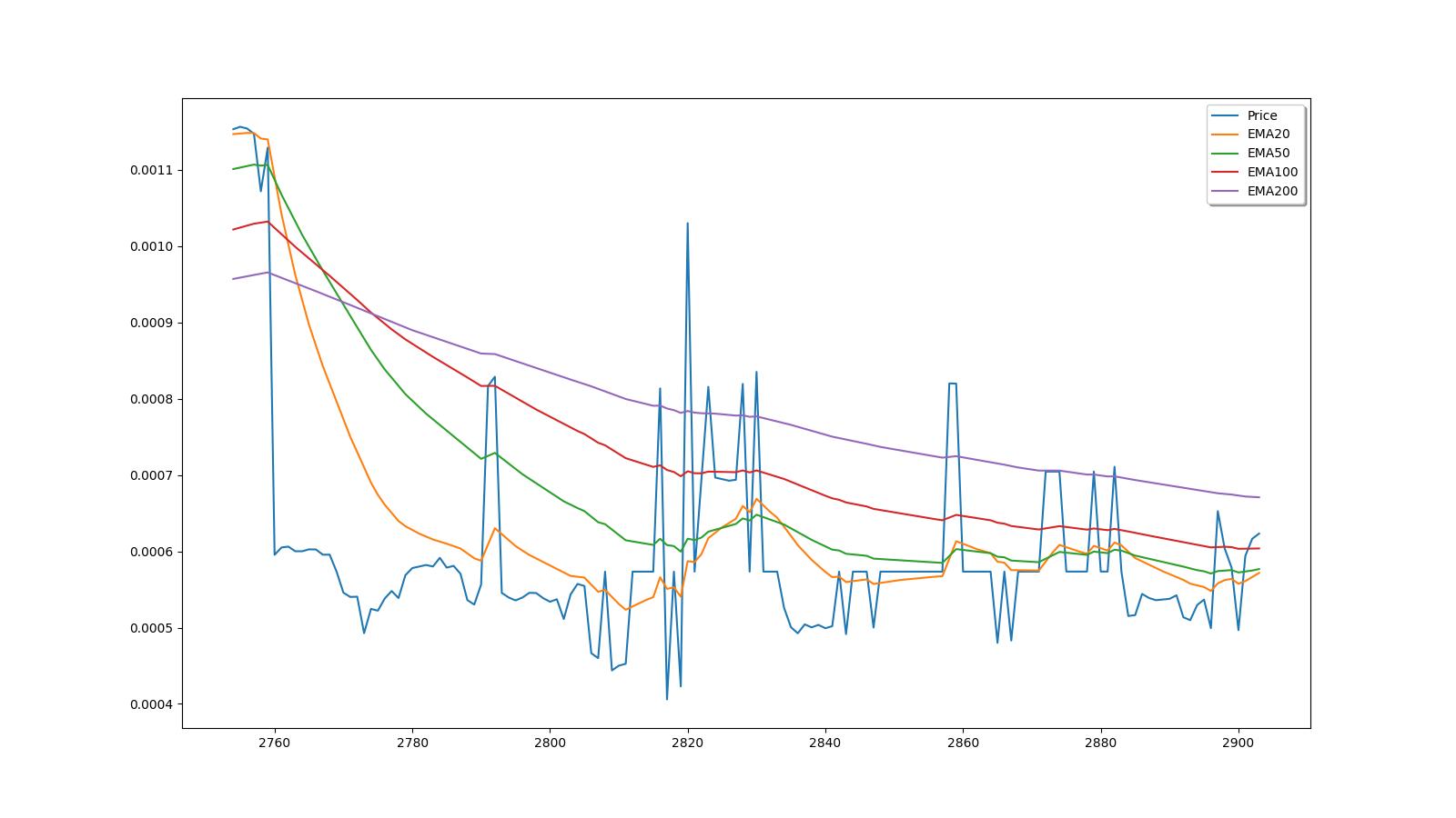 Tokenbox Exponential Moving Averages