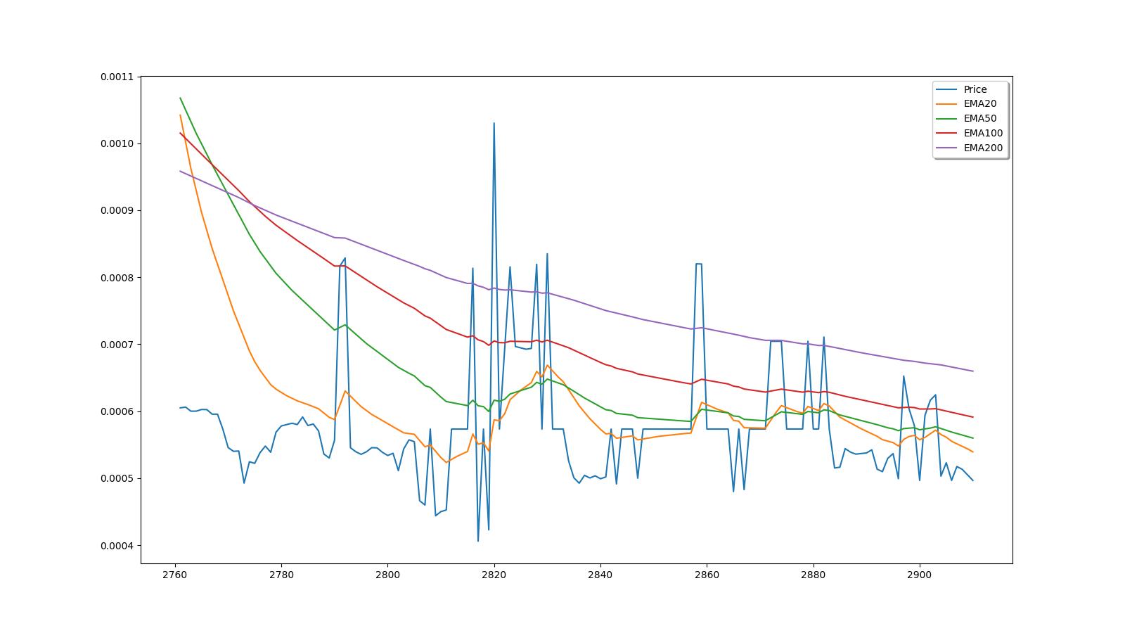 Tokenbox Exponential Moving Averages