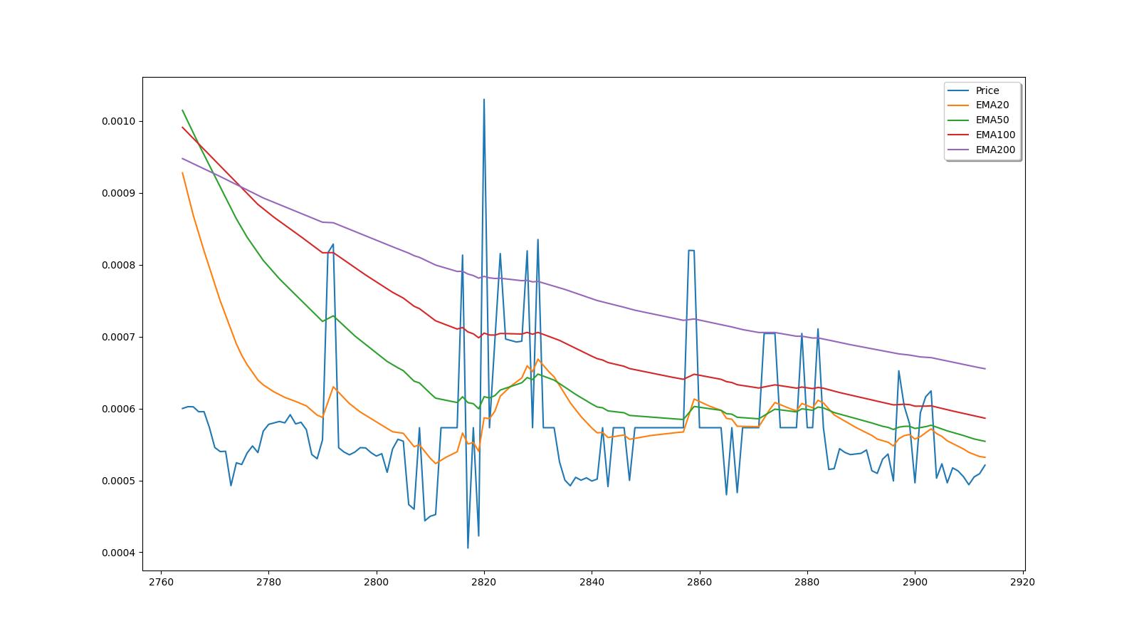Tokenbox Exponential Moving Averages