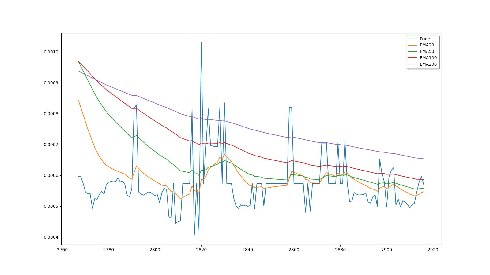 Tokenbox Exponential Moving Averages