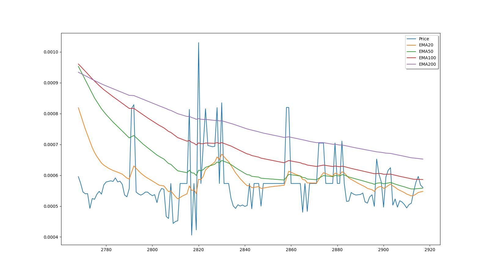 Tokenbox Exponential Moving Averages