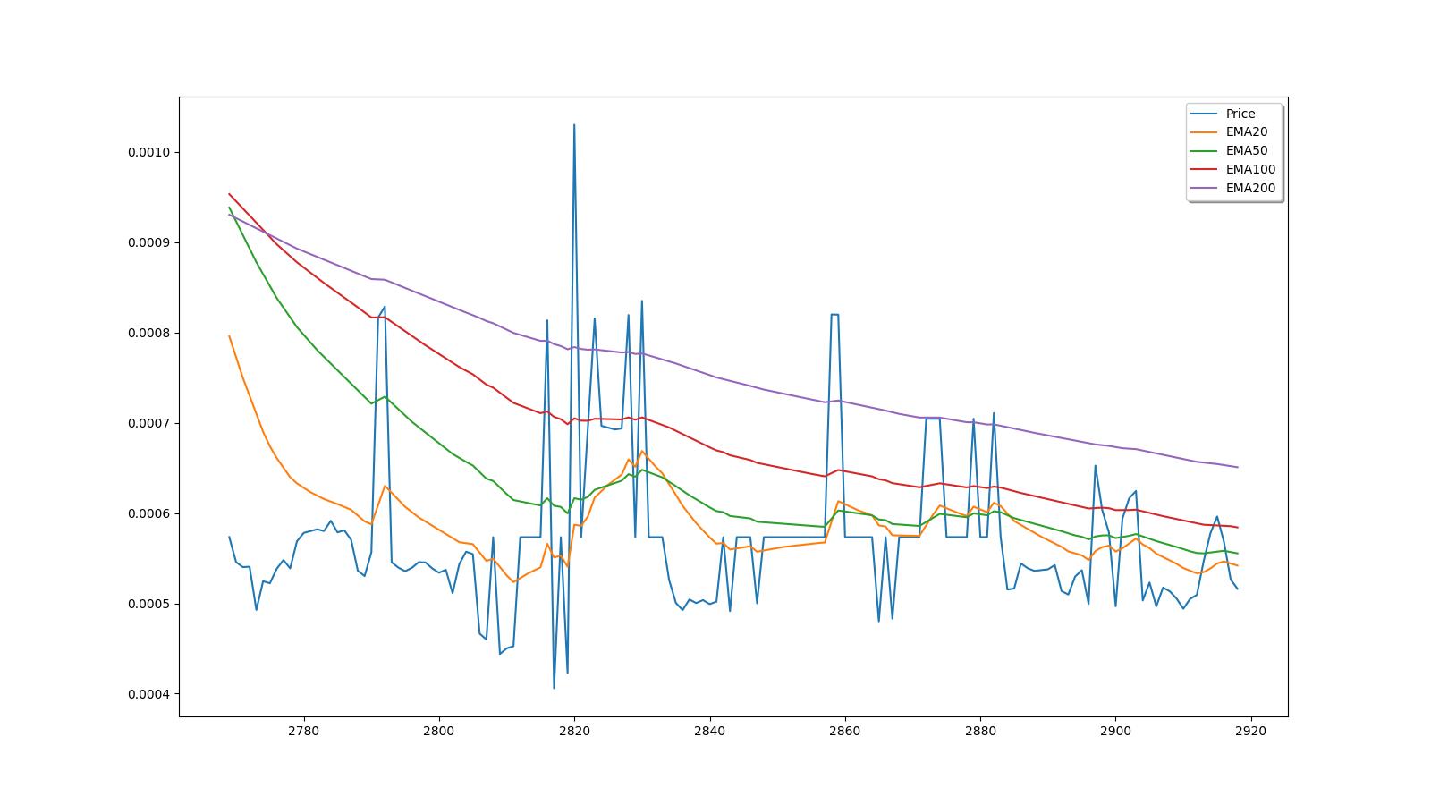Tokenbox Exponential Moving Averages