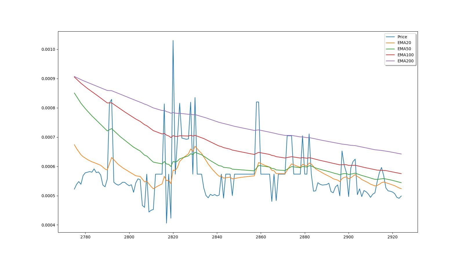 Tokenbox Exponential Moving Averages