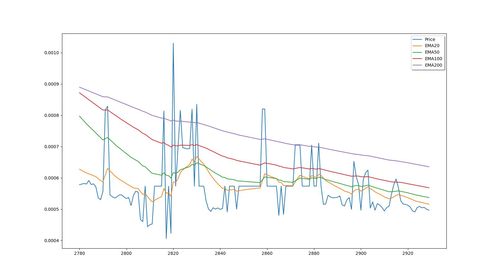 Tokenbox Exponential Moving Averages