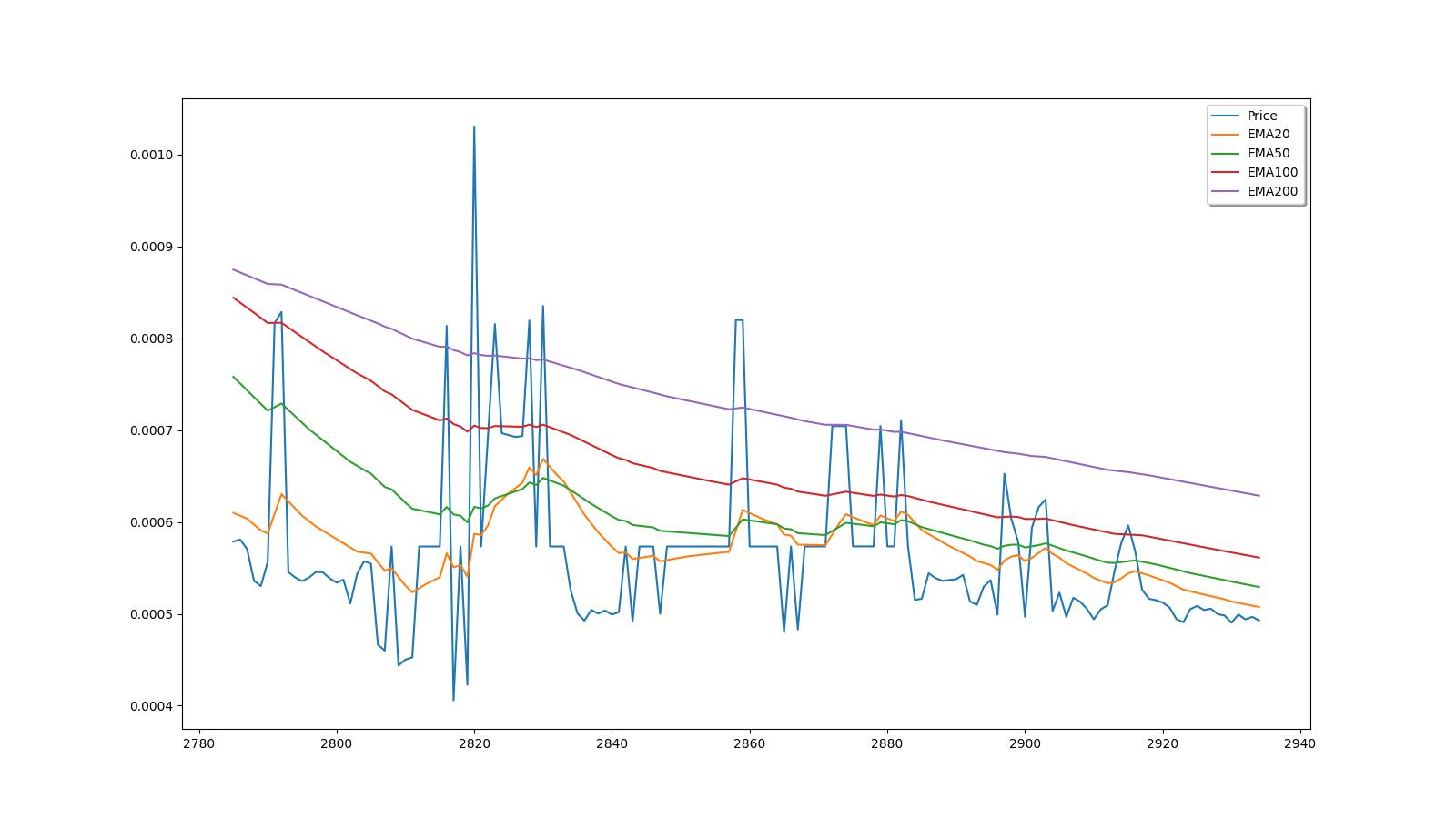 Tokenbox Exponential Moving Averages