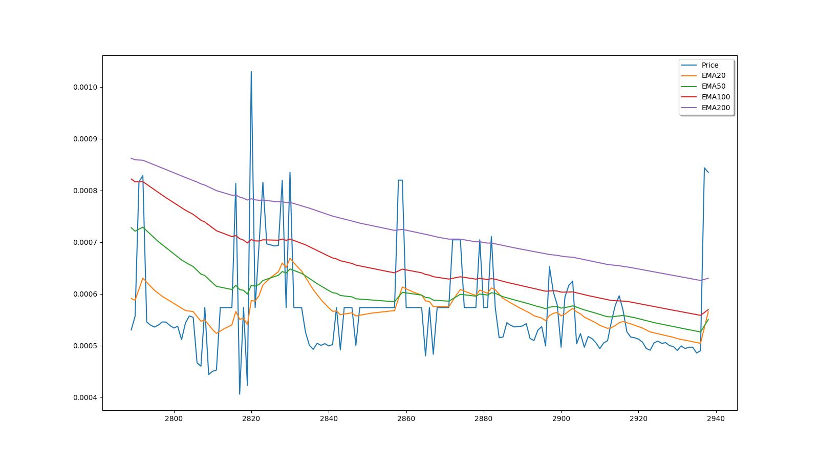 Tokenbox Exponential Moving Averages