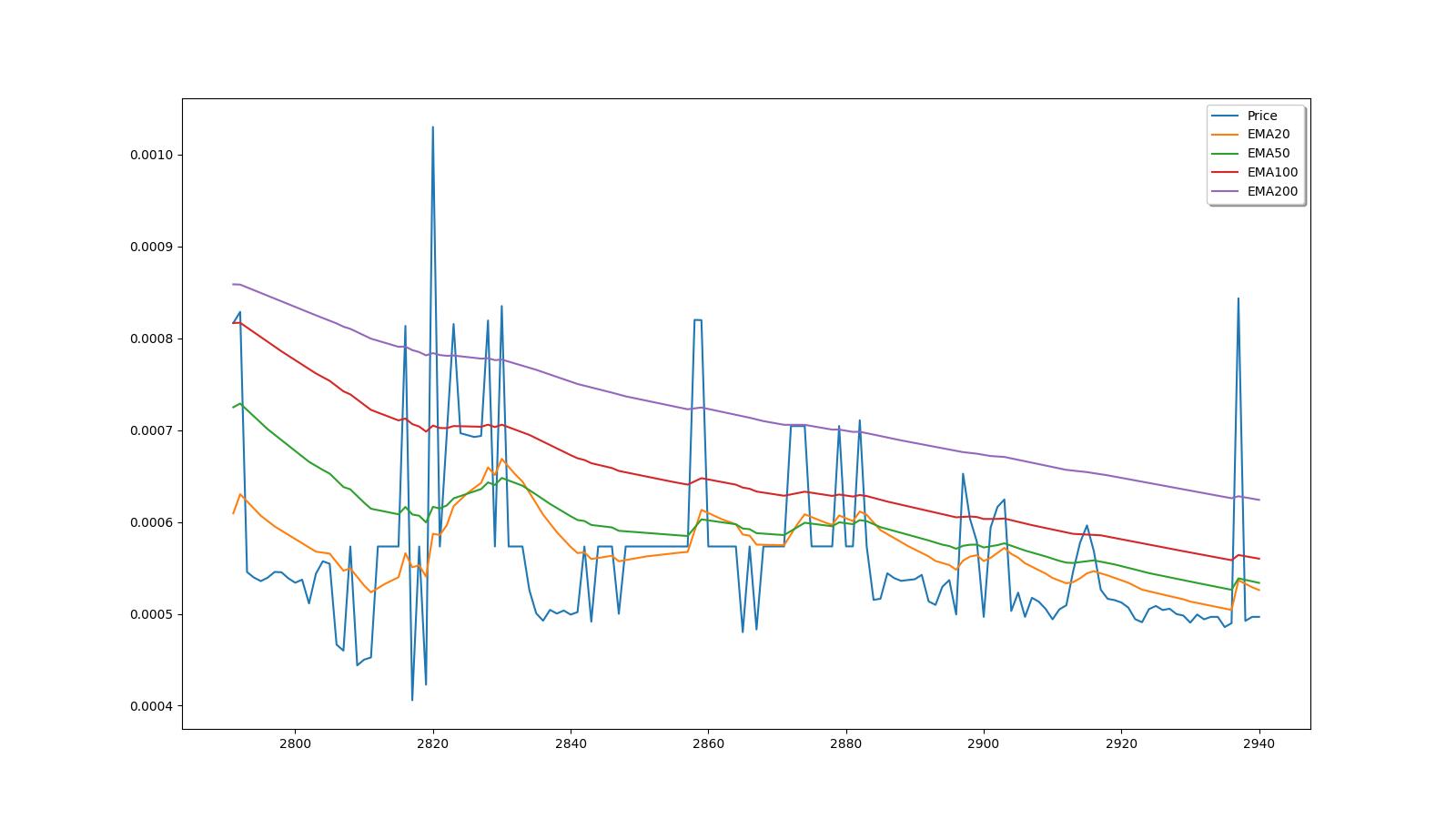 Tokenbox Exponential Moving Averages